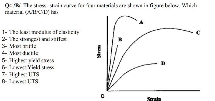 o4b the stress strain curve for four materials are shown in figure ...