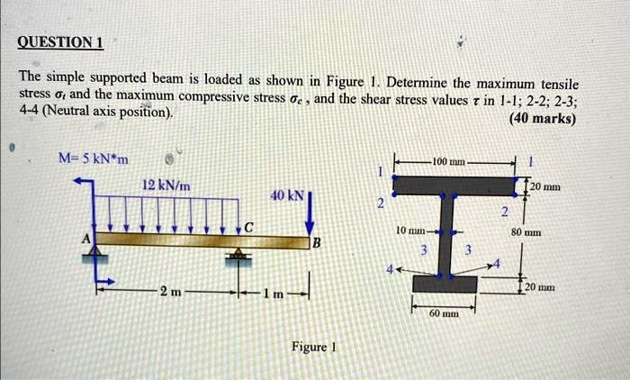 SOLVED: The simply supported beam is loaded as shown in Figure 1. Determine the maximum tensile ...