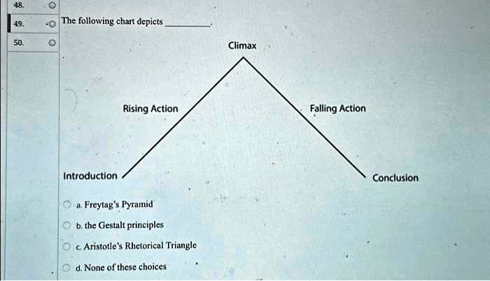 48. 49. The following chart depicts 50. Climax Rising Action ...