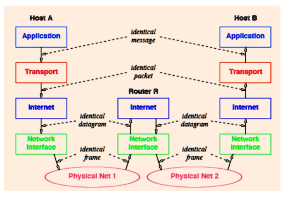 Host A Host B Application identical message Application Transport identical packet Internet ...