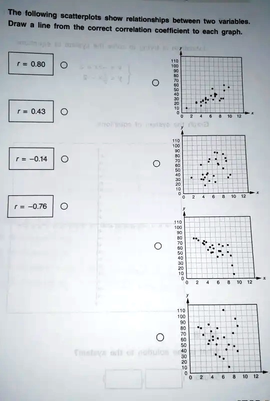 SOLVED: The following scatterplots show relationships between two Draw Line variables - from the ...