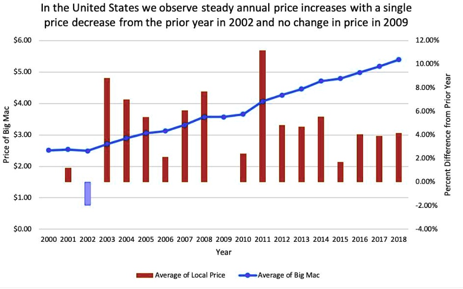 SOLVED: Using The Economist The Big Mac Index data (2000-2018). please ...