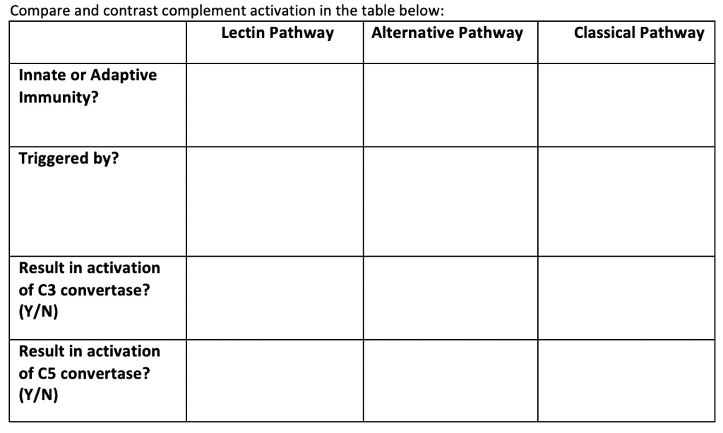 Solved Compare And Contrast Complement Activation In The Table Below