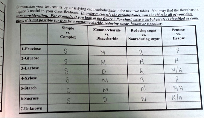 SOLVED: Summarize your latest results by classifying - figure out your ...