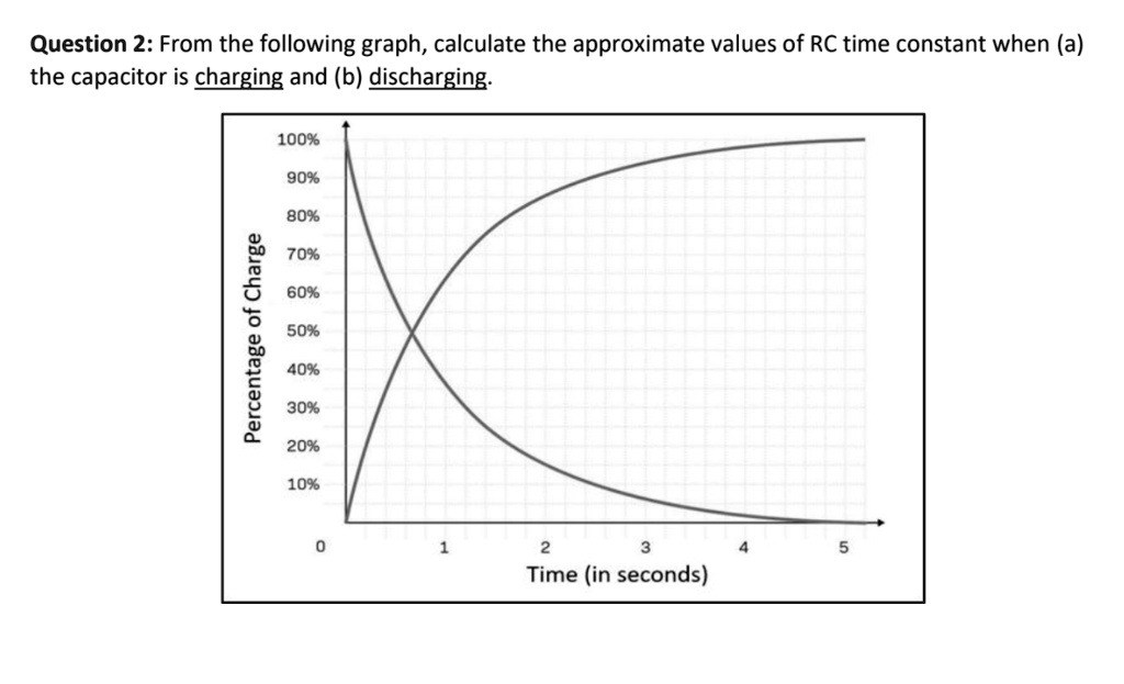 Question 2: From the following graph, calculate the approximate values ...