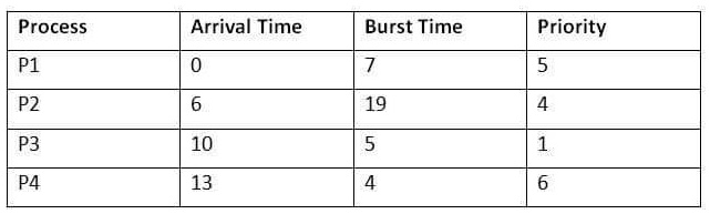 Solved Draw The Gantt Chart And Calculate The Average Waiting Time For The Following Processes 8376