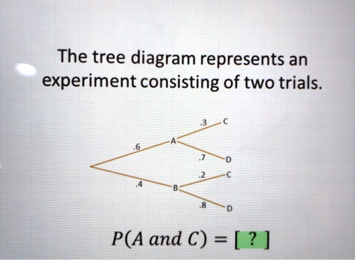 The tree diagram represents an experiment consisting of two trials. P(A ...