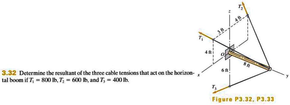 3.32 Determine the resultant of the three cable tensions that act on ...