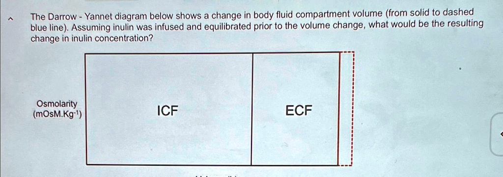 SOLVED: The Darrow-Yannet diagram below shows a change in body fluid ...
