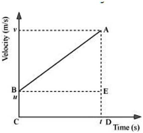Velocity (m/s) B u A E C D Time (s)