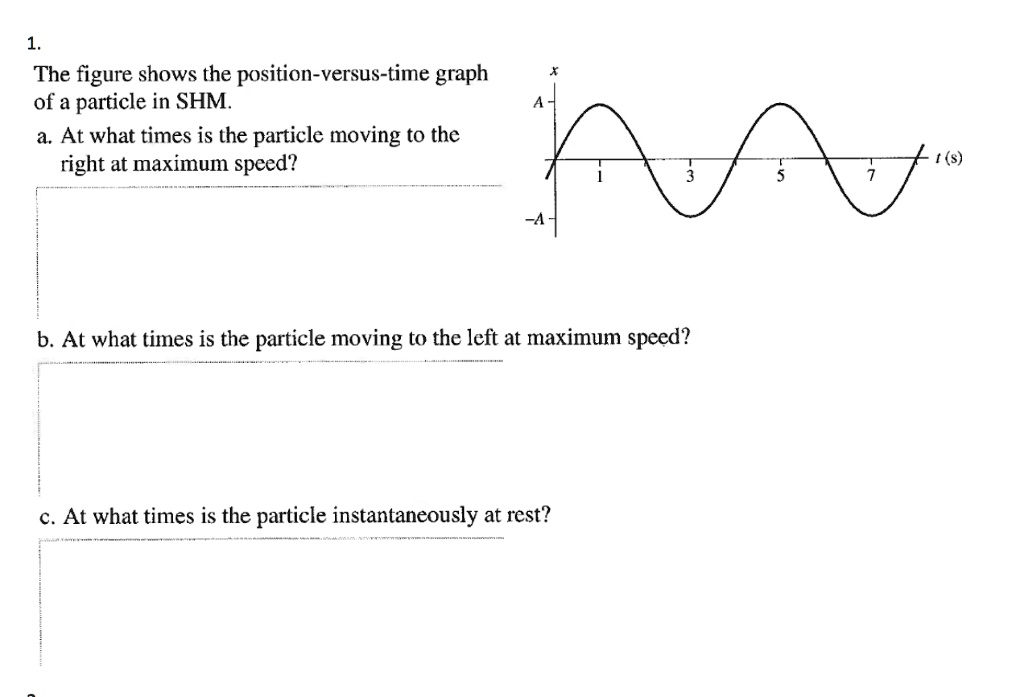 The figure shows the position-versus-time graph of a particle in SHM: a ...