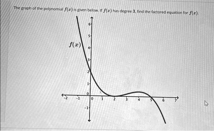 The graph of the polynomial f(x) is given below. If f(x) has degree 3, find the factored ...