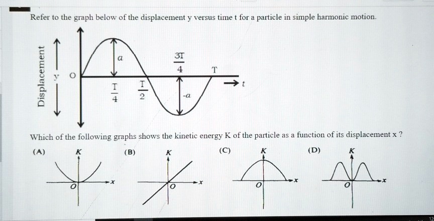 SOLVED: Refer to the graph below of the displacement versus time for a particle in simple ...