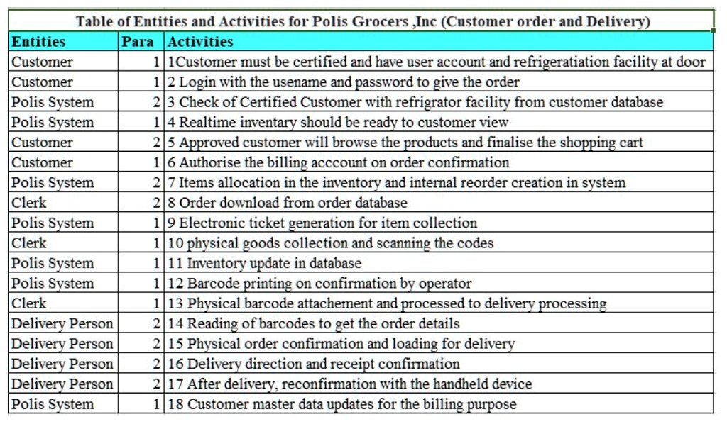 Entities Customer Customer Table of Entities and Activities for Polis ...