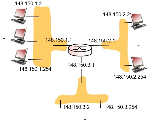 148.150.1.2 ... 148.150.1.1 148.150.1.254 148.150.3.1 148.150.2.1 148 ...