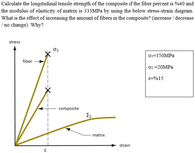 SOLVED: Calculate the longitudinal tensile strength of the composite if the fiber percent is 40% ...