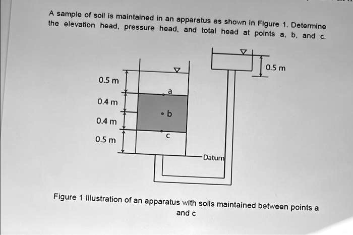 SOLVED: A sample of soil is maintained in an apparatus as shown in ...