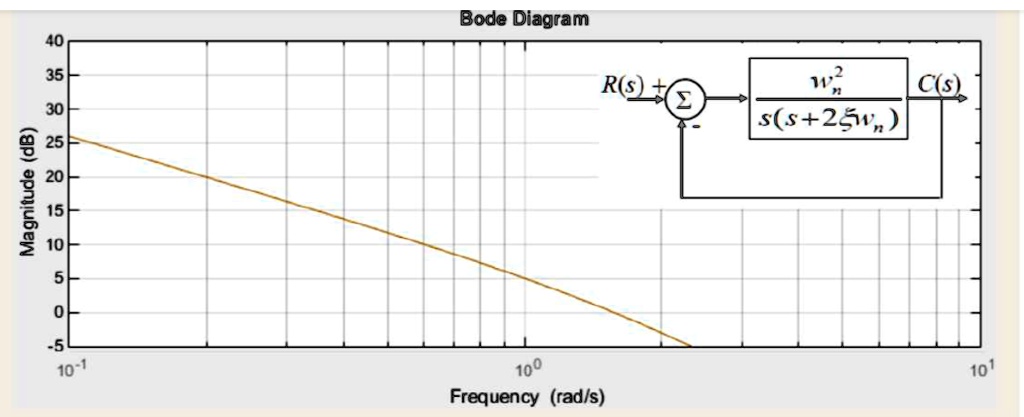 Bode Diagram 40 35 30 25 Magnitude (dB) 20 15 10 5 0 -5 10?¹ 10? Frequency (rad/s) 10¹ R(s ...