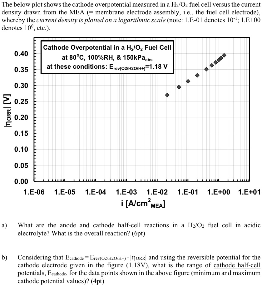 the below plot shows the cathode overpotential measured in a hzoz fuel ...