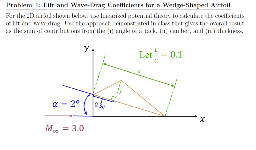 SOLVED: Problem 4: Lift and Wave-Drag Coefficients for Wedge-Shaped Airfoil For the 2D airfoil ...