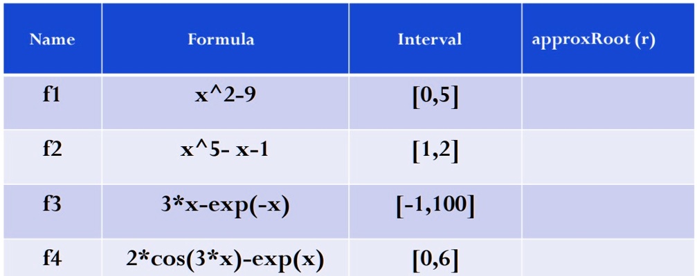 The Following Table Contains Formulas And Search Intervals For Four