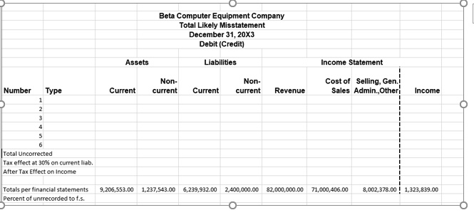 Beta Computer Equipment Company Total Likely Misstatement December 31 ...