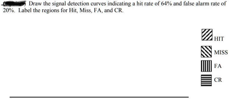 Draw the signal detection curves indicating a hit rate of 64% and false ...