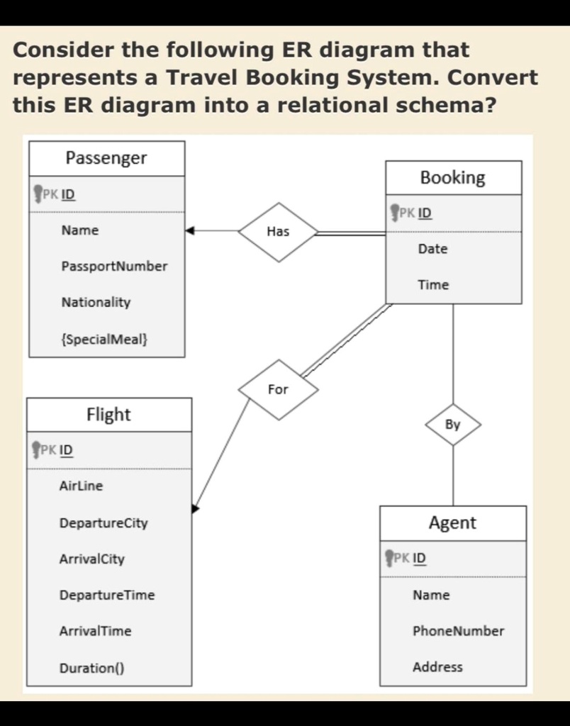 Consider the following ER diagram that represents a Travel Booking ...