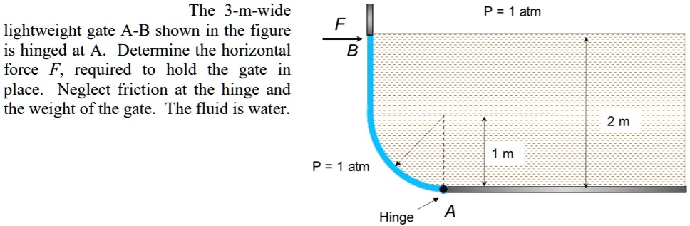 SOLVED: The 3-m-wide lightweight gate A-B shown in the figure is hinged ...