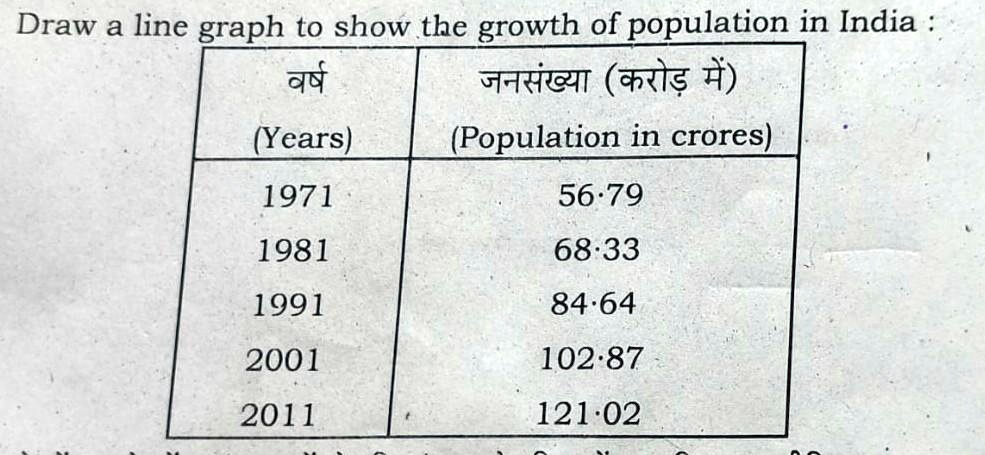 draw a line graph to show the population in india 67068