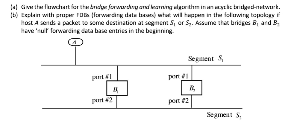 Solved A Give The Flowchart For The Bridge Forwarding And Learning Algorithm In An Acyclic 3026