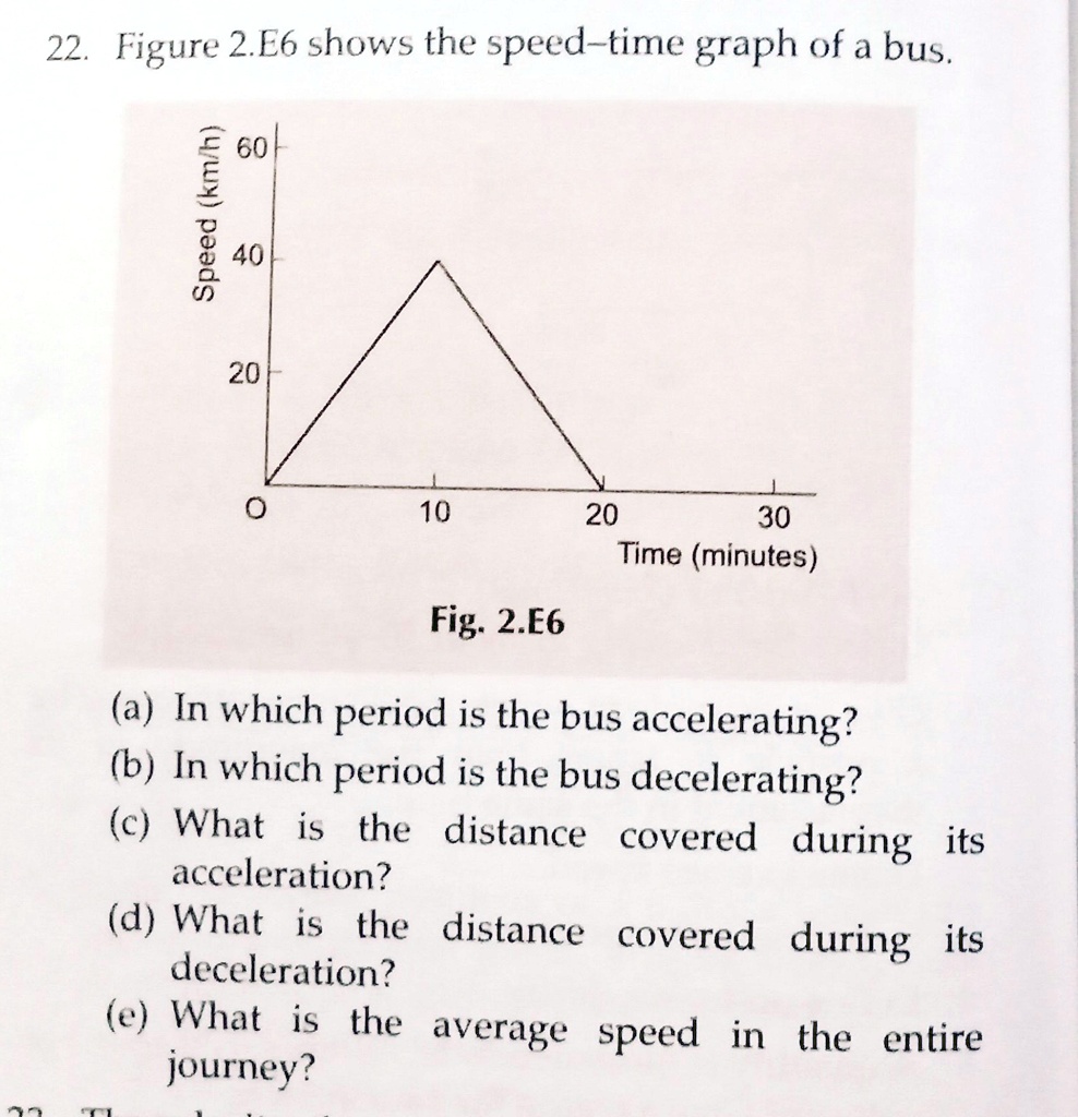 22. Figure 2.E6 shows the speed-time graph of a bus. Speed (km/h) 60- 40 20 10 20 30 Time ...