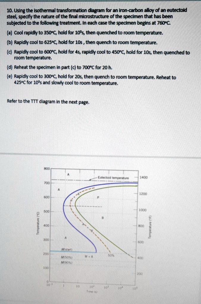 SOLVED: Using the isothermal transformation diagram for an iron-carbon alloy of a eutectoid ...