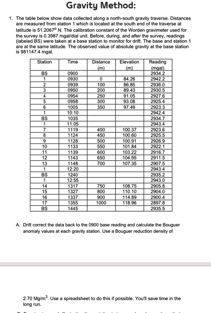 gravity method the table below show data collected along north south ...