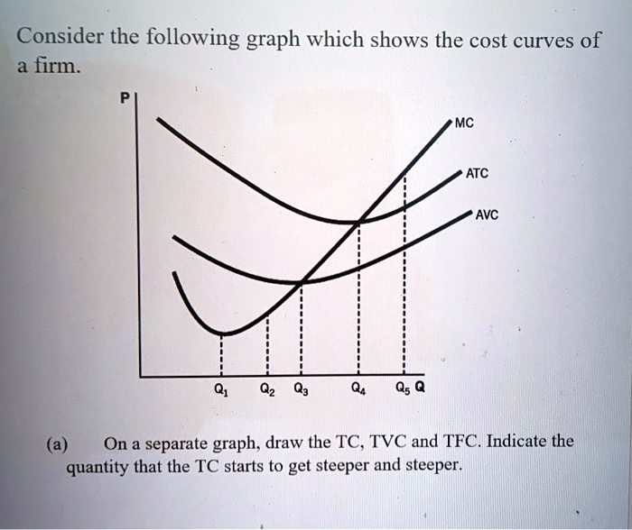 VIDEO solution: Consider the following graph which shows the cost curves of a firm. MC ATC AVC ...