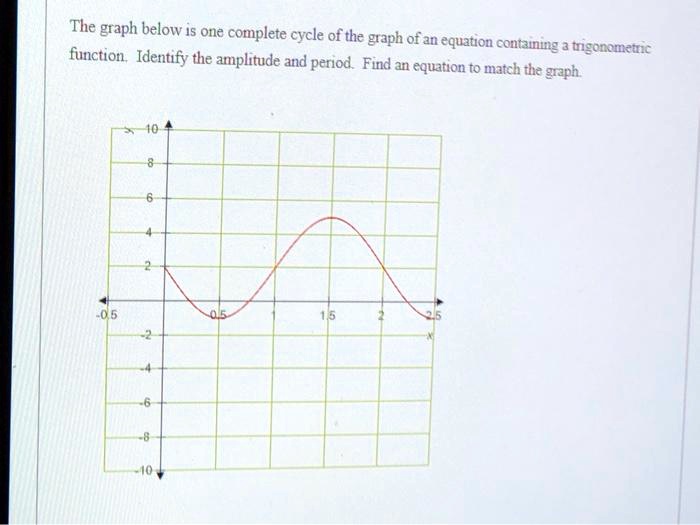 The graph below is one complete cycle of the graph of an equation ...