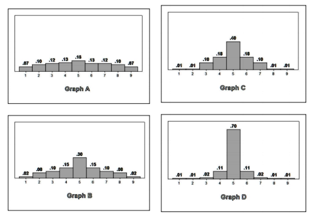 SOLVED: Consider the following graphs: a. Rank the standard deviations of the 4 graphs from ...