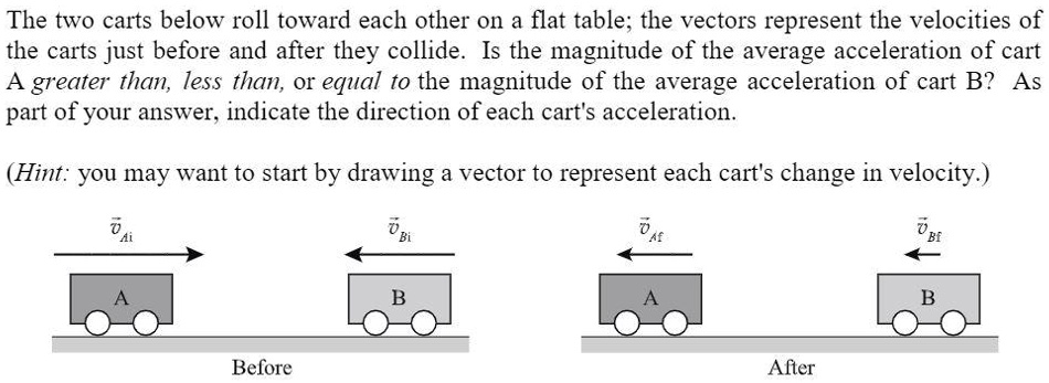 The two carts below roll toward each other on a flat table; the vectors ...
