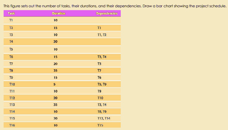 SOLVED: This figure sets out the number of tasks, their durations, and their dependencies. Draw ...