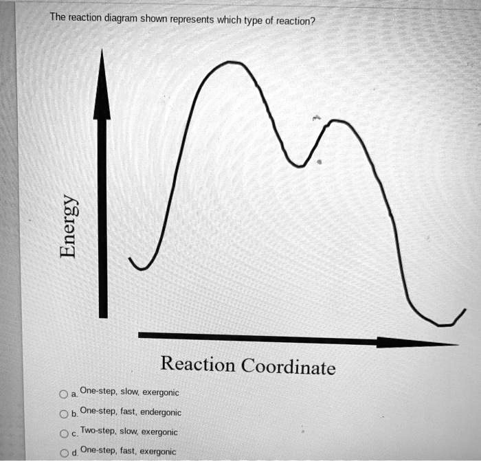 SOLVED:The ' reaction diagram shown represents which type of reaction? Reaction Coordinate One ...