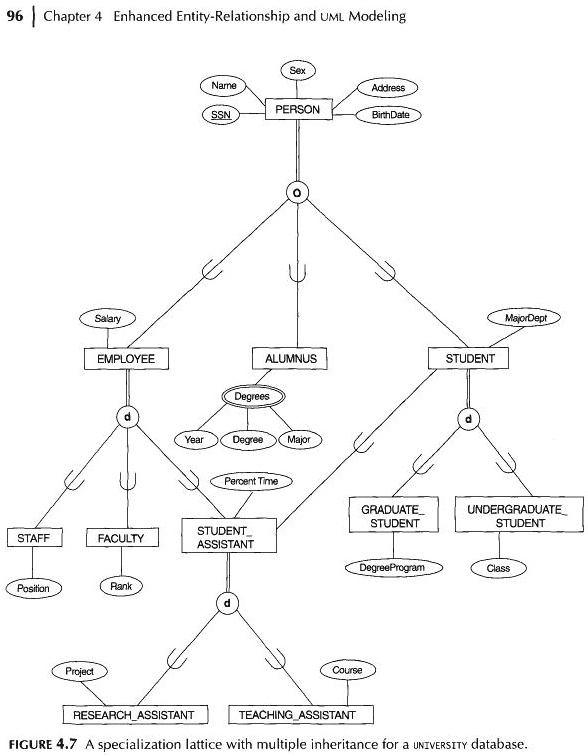 SOLVED: Explore the Figure 4.7 "A specialization lattice with multiple ...