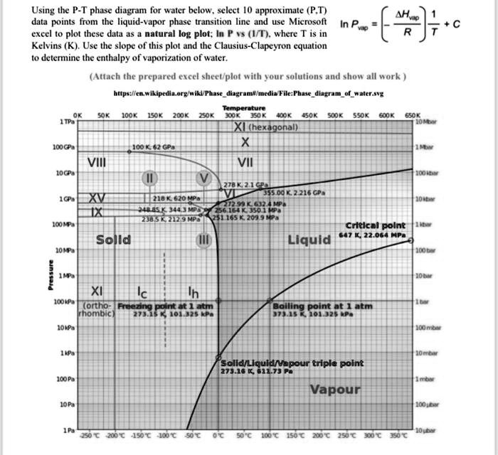SOLVED: Using the P-T phase diagram for water below, select 10 approximate (P-T data points from ...