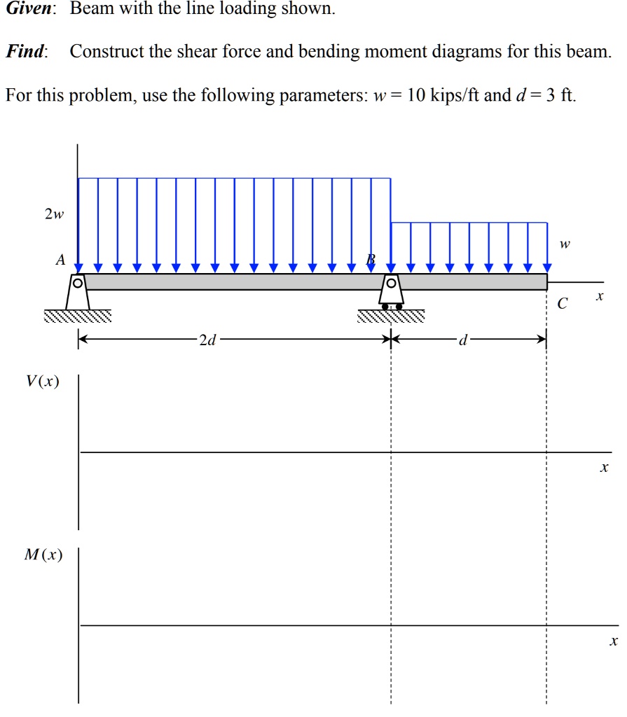 SOLVED: Given: Beam with the line loading shown Find: Construct the shear force and bending ...