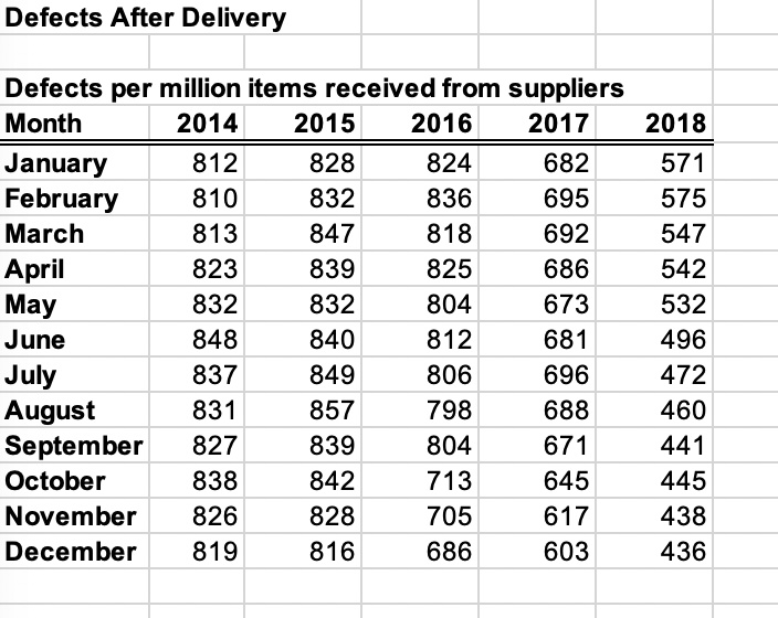 have the data in the worksheet defects after delivery changed ...