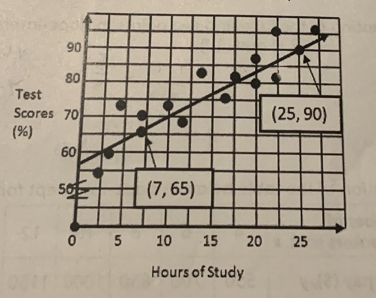SOLVED: Hours of Study