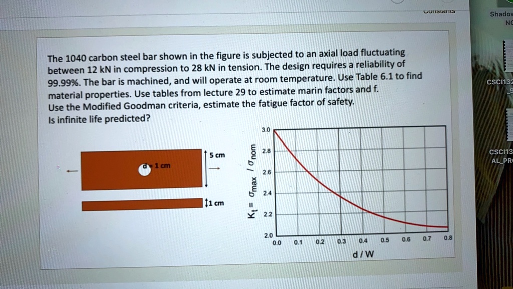 The 1040 carbon steel bar shown in the figure is subjected to an axial ...