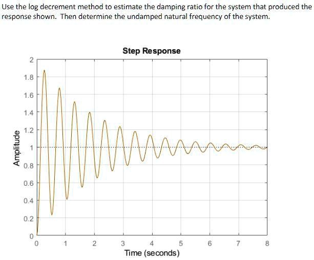 Use the log decrement method to estimate the damping ratio for the ...