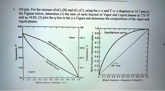 30 pts for the mixture ofnc h andnc c using the y xandt y x diagrams the at 147 psia in figures ...