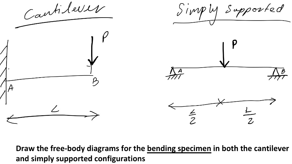 Cantilever Simply Supported Draw the free-body diagrams for the bending specimen in both the ...