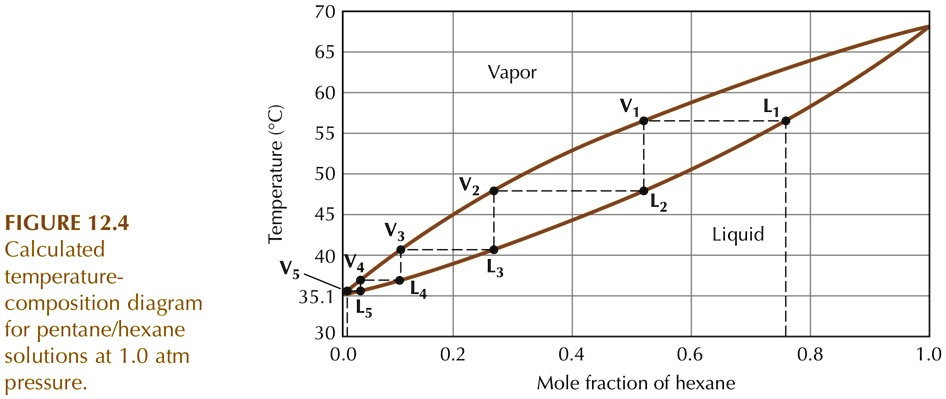 A student distills a mixture containing 0.80 mole fraction hexane and 0.20 mole fraction pentane ...
